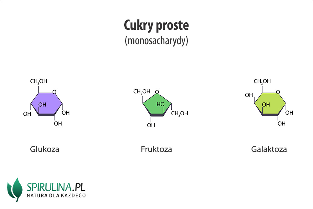 Cukry proste - algi Spirulina i Chlorella